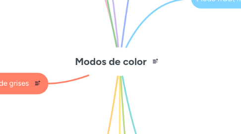 Modos de color | MindMeister Mapa mental