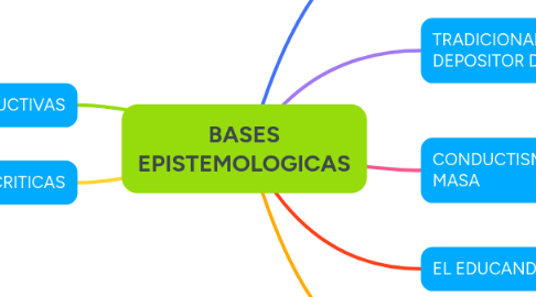 BASES EPISTEMOLOGICAS | MindMeister Mapa mental