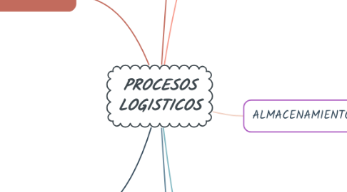 PROCESOS LOGISTICOS | MindMeister Mapa mental