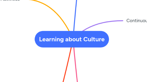 Learning about Culture | MindMeister Mind map