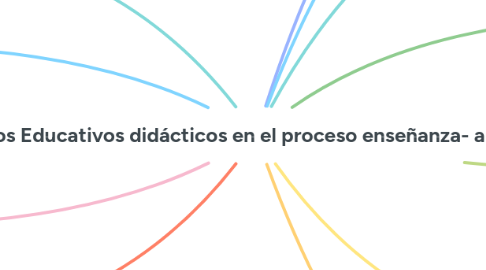 Recursos Educativos didácticos en el proceso ense... | MindMeister Mapa mental