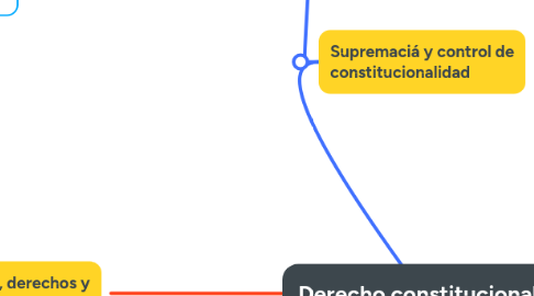 Derecho constitucional | MindMeister Mapa mental