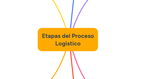 Etapas del Proceso Logistico | MindMeister Mapa mental
