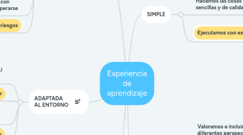 Experiencia de aprendizaje | MindMeister Mapa mental