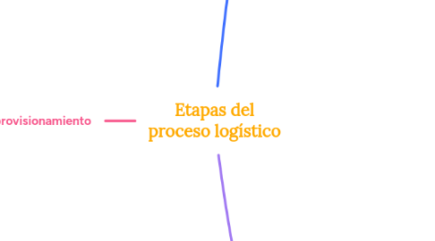 Etapas del proceso logístico | MindMeister Mapa mental