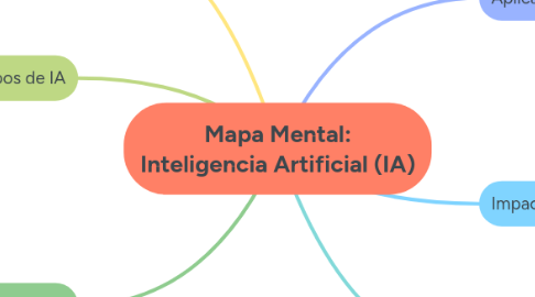 Mapa Mental: Inteligencia Artificial (IA) | MindMeister Mapa mental