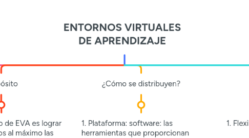 ENTORNOS VIRTUALES DE APRENDIZAJE | MindMeister Mapa mental