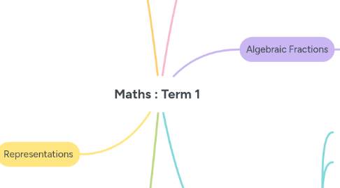 Maths : Term 1 | MindMeister Mind map