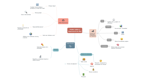 Modelos médico y biopsicosocial de salud | MindMeister Mapa mental