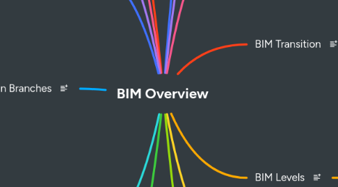 BIM Overview | MindMeister Mind map
