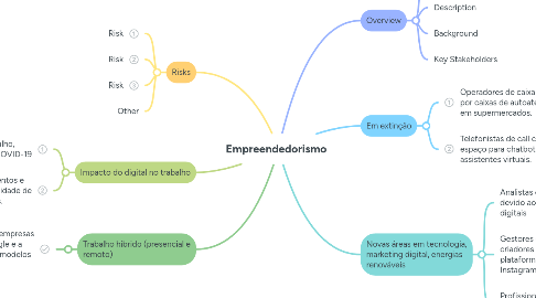 Empreendedorismo | MindMeister Mapa mental