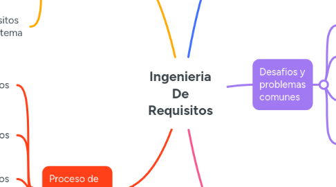 Ingenieria De Requisitos | MindMeister Mapa mental