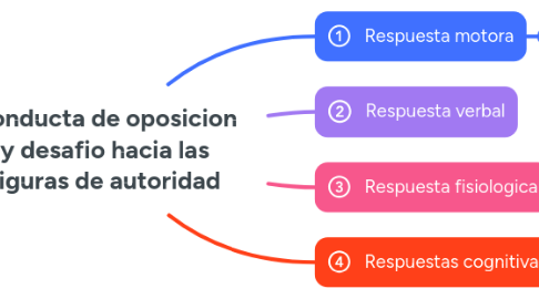 DESAFIO A FIGURAS DE AUTORIDAD | MindMeister Mapa mental