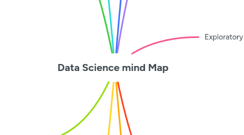 Data Science mind Map | MindMeister Mind map