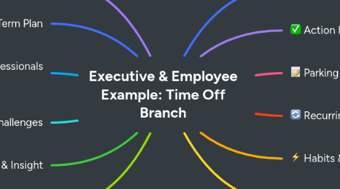 Executive & Employee Sub-MAP Example: PTO, Vacati... | MindMeister Mind map