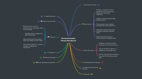Personal Sub-MAP Example: Fitness Plan | MindMeister Mind map