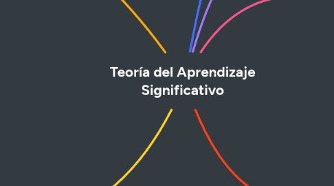 Teoría del Aprendizaje Significativo | MindMeister Mapa mental
