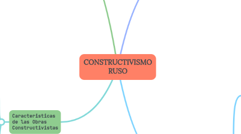 CONSTRUCTIVISMO RUSO | MindMeister Mapa mental