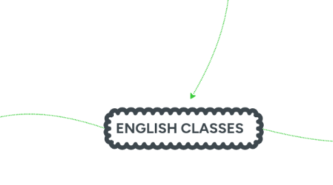 ENGLISH CLASSES | MindMeister Mind map