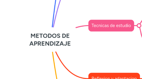 METODOS DE APRENDIZAJE | MindMeister Mapa mental