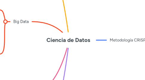 Ciencia de Datos | MindMeister Mapa mental