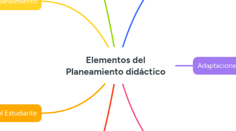 Elementos del Planeamiento didáctico | MindMeister Mapa mental