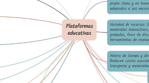 Plataformas educativas | MindMeister Mapa mental
