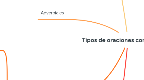 Tipos de oraciones compuestas | MindMeister Mapa mental