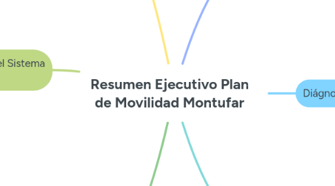 Resumen Ejecutivo Plan de Movilidad Montufar | MindMeister Mapa mental