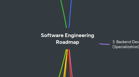 Software Engineering Roadmap | MindMeister Mind map