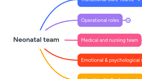 Neonatal team | MindMeister Mind map