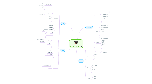 Lesson Planning | MindMeister Mind map