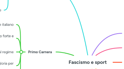 Fascismo e sport | MindMeister Mind map