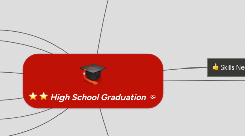 High School Graduation | MindMeister Mind map