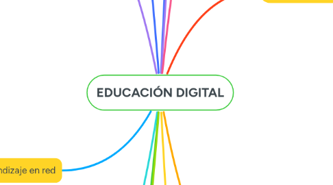 EDUCACIÓN DIGITAL | MindMeister Mind map