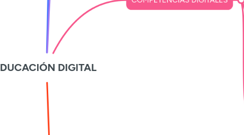 EDUCACIÓN DIGITAL | MindMeister Mind map