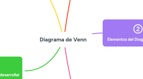 Diagrama de Venn | MindMeister Mind map