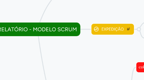 RELATÓRIO - MODELO SCRUM | MindMeister Mind map