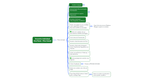 Sessão Diagnóstico Ana Paula - Miss Sweet | MindMeister Mind map