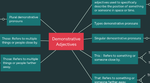 Demonstrative Adjectives | MindMeister Mind map