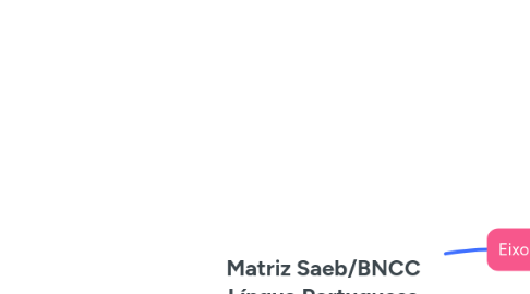 Matriz Saeb/BNCC Língua Portuguesa | MindMeister Mind map
