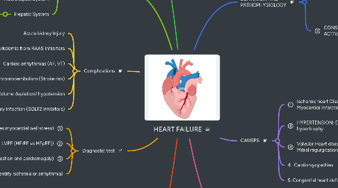 HEART FAILURE | MindMeister Mind map