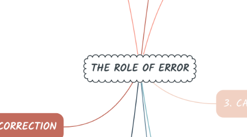 THE ROLE OF ERROR | MindMeister Mind map