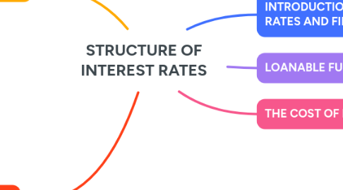 STRUCTURE OF INTEREST RATES | MindMeister Mind map