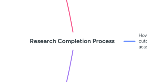 Research Completion Process | MindMeister Mind map