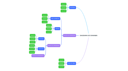 DIAGRAMA DE ISHIKAWA | MindMeister Mind map