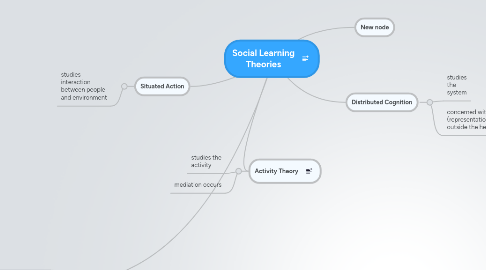Social Learning Theories | MindMeister Mind map