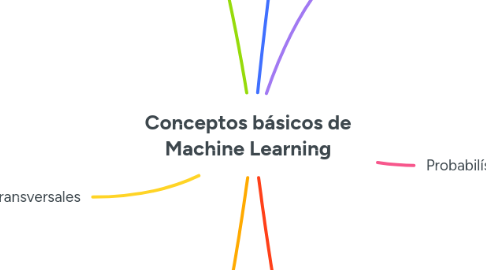 Conceptos básicos de Machine Learning | MindMeister Mind map