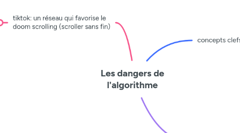 Les dangers des algorithmes | MindMeister Mind map