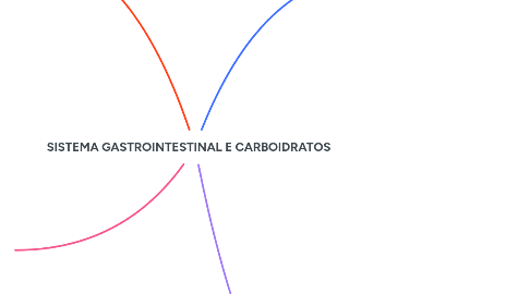 SISTEMA GASTROINTESTINAL E CARBOIDRATOS | MindMeister Mind map
